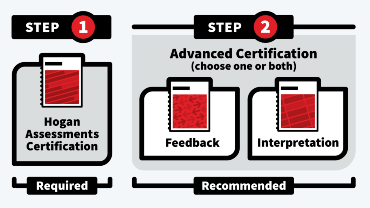 What Certified Professionals Say About The Hogan Assessments