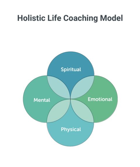 A Step-by-Step Guide to Becoming an Integrative Life Coach