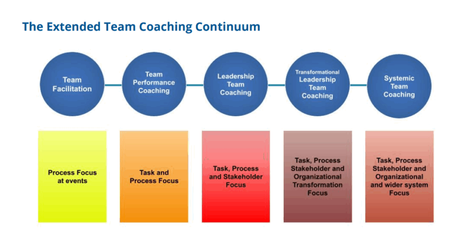 Master Team Coaching with Peter Hawkins' Five Disciplines